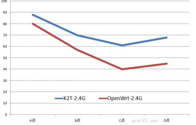 斐讯K2T刷OpenWrt固件与原厂固件无线对比测试-IT技术之家