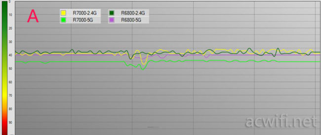 网件R6800跟R7000详细对比评测-路由器交流