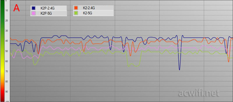 斐讯K2P评测对比K2无线信号强度测试-路由器交流