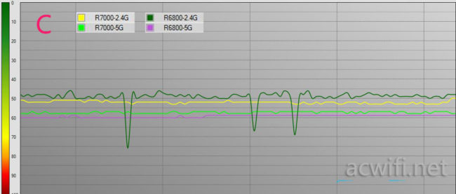 网件R6800跟R7000详细对比评测-路由器交流