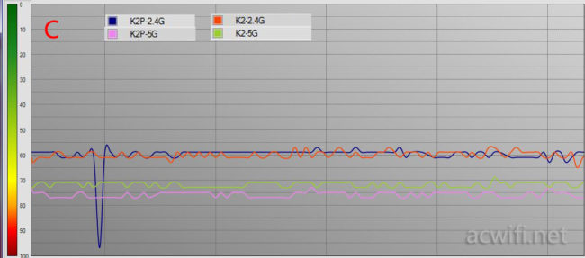 斐讯K2P评测对比K2无线信号强度测试-路由器交流