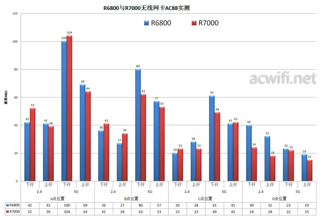 网件R6800跟R7000详细对比评测-路由器交流