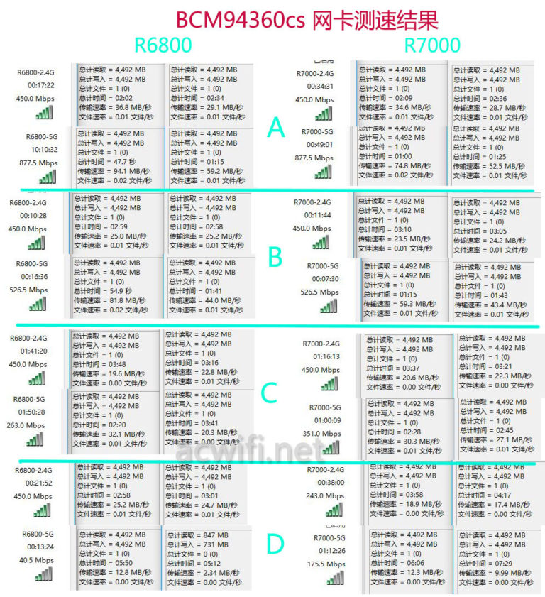 网件R6800跟R7000详细对比评测-路由器交流