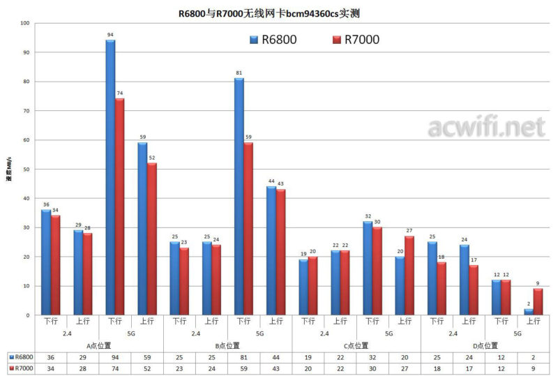 网件R6800跟R7000详细对比评测-路由器交流