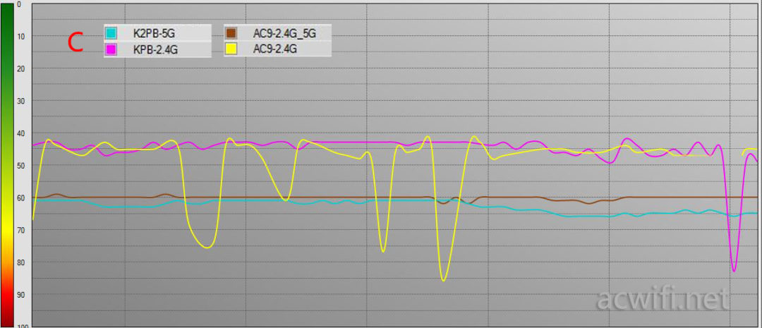 斐讯K2P金色版与腾达AC9对比测试-IT技术之家