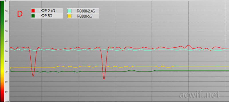 网件R6800与斐讯K2P上网速度测试-路由器交流