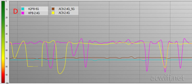 斐讯K2P金色版与腾达AC9对比测试-IT技术之家