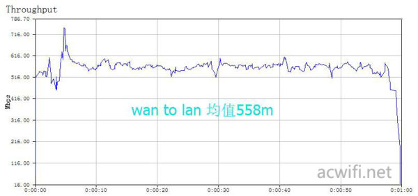 斐讯K2P NAT性能测试 (WAN吞吐量)-路由器交流
