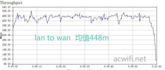 斐讯K2P NAT性能测试 (WAN吞吐量)-路由器交流