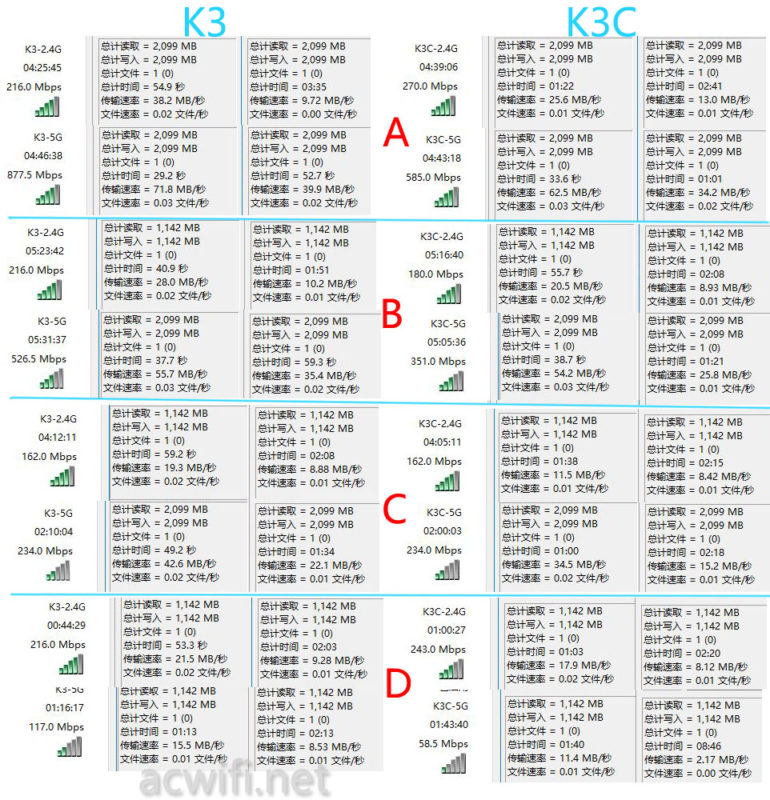 斐讯K3C与K3无线信号对比测试-路由器交流