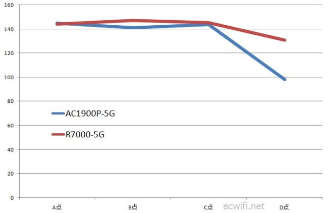 华硕AC1900P评测，对比网件R7000-路由器交流