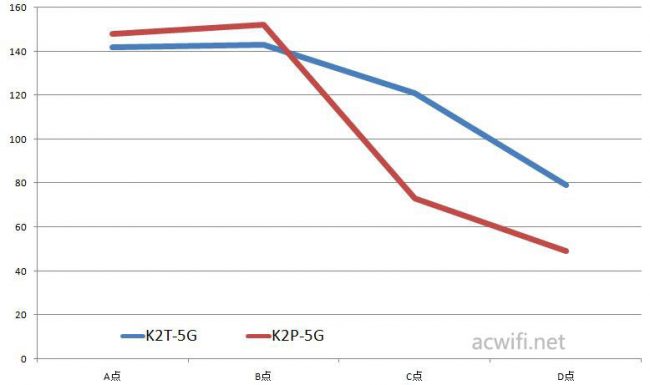 斐讯K2T评测，对比K2P测试信号强度-路由器交流