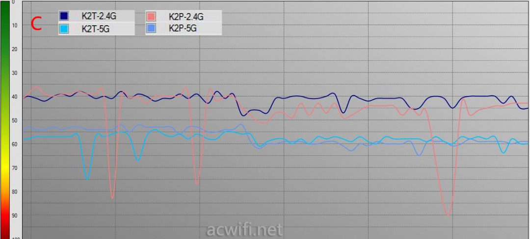 斐讯K2T评测，对比K2P测试信号强度-路由器交流