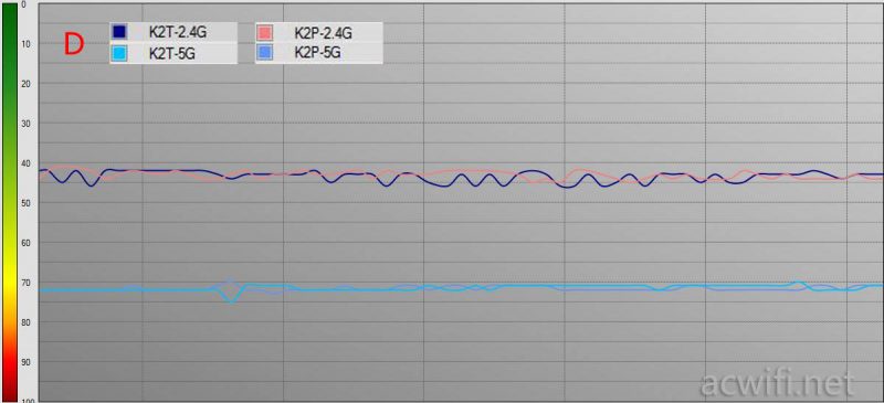 斐讯K2T评测，对比K2P测试信号强度-路由器交流