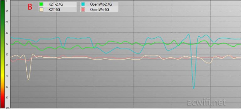 斐讯K2T OpenWrt与原厂固件无线性能深度对比-汇鑫科服|一站式ICT服务商