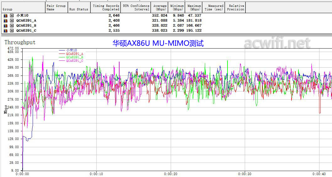 多款WiFi6无线路由器的MU-MIMO实测，小米10手机支持不？-路由器交流