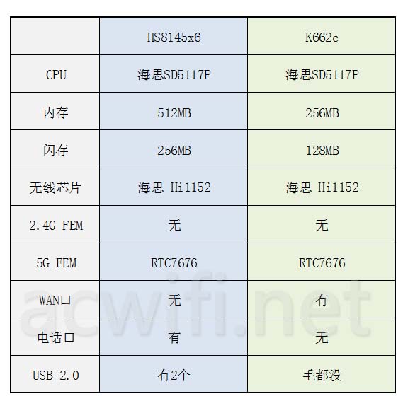 HS8145x6与k662c对比-路由器交流