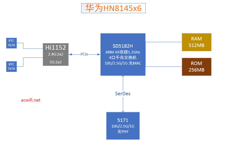 更新了三款光猫的CPU信息华为K662C、HS8145x6、HN8145x6-路由器交流
