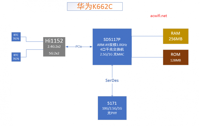 更新了三款光猫的CPU信息华为K662C、HS8145x6、HN8145x6-路由器交流