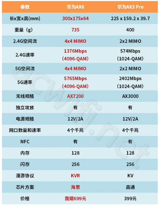 迟来的华为AX6 AX7200-路由器交流