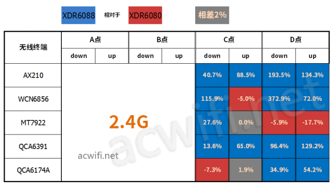 XDR6080和XDR6088无线性能对比测试-路由器交流