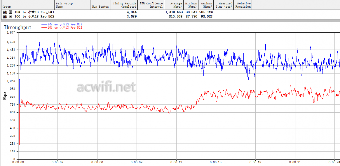 小米万兆路由AX10000和小米13 Pro测试双Wi-Fi聚合与4096-QAM-路由器交流