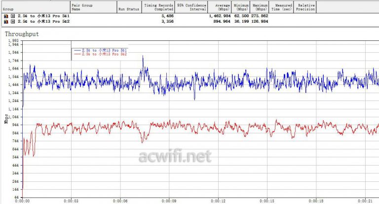 小米万兆路由AX10000和小米13 Pro测试双Wi-Fi聚合与4096-QAM-路由器交流