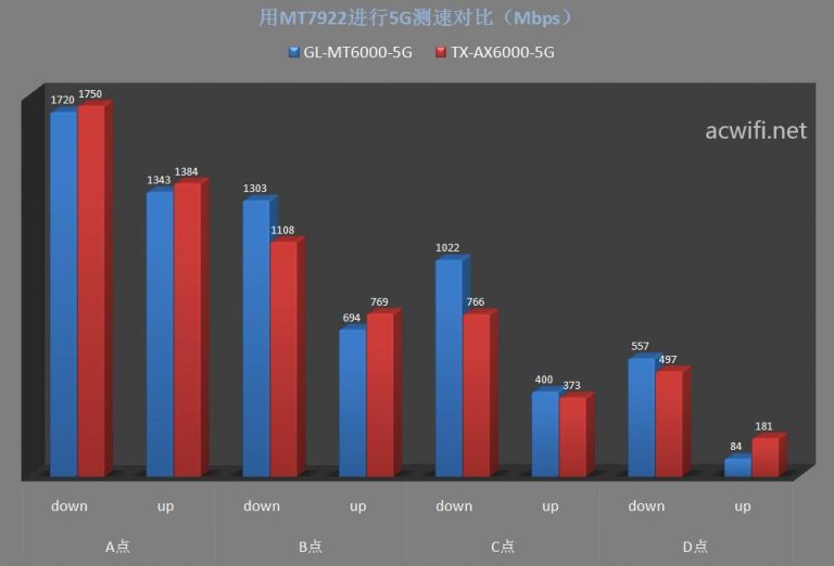 GL.iNet MT6000无线路由器评测-路由器交流