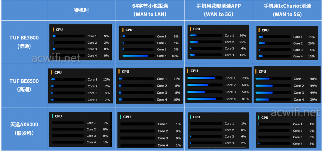 实测华硕TUF BE3600、TUF BE6500、天选AX6000的有线无线CPU占用率，没有硬件加速？-路由器交流